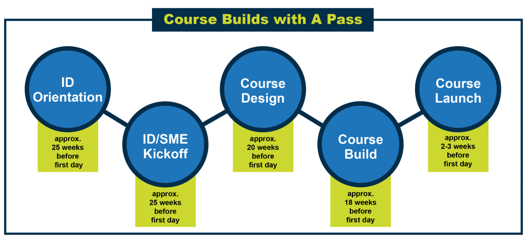 Online Course Development: Start to Finish - A Pass Educational Group LLC