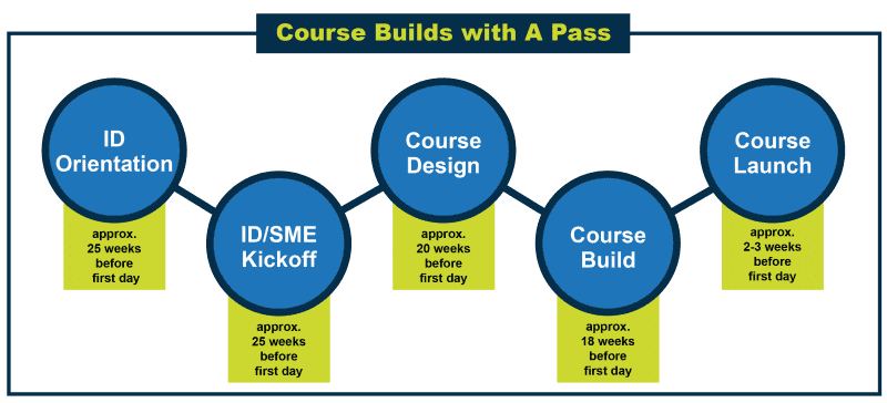 Online Course Development: Start to Finish - A Pass Educational Group LLC